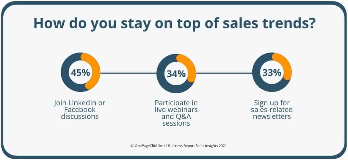 Small Business Trends for 2022: Sales Insights Survey | OnePageCRM