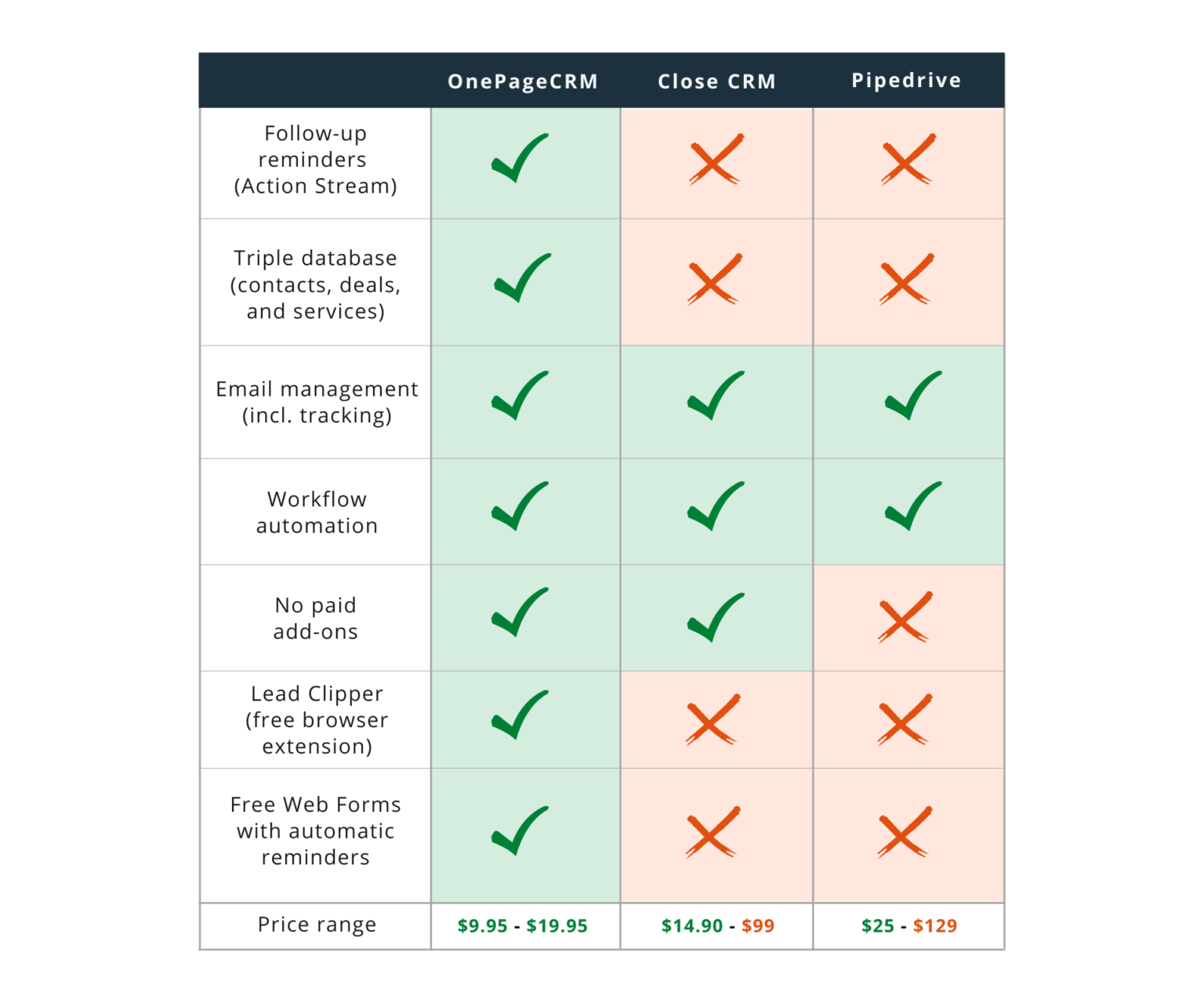 Top 3 CRMs for Consultants in 2025 | Best Simple Consulting CRM