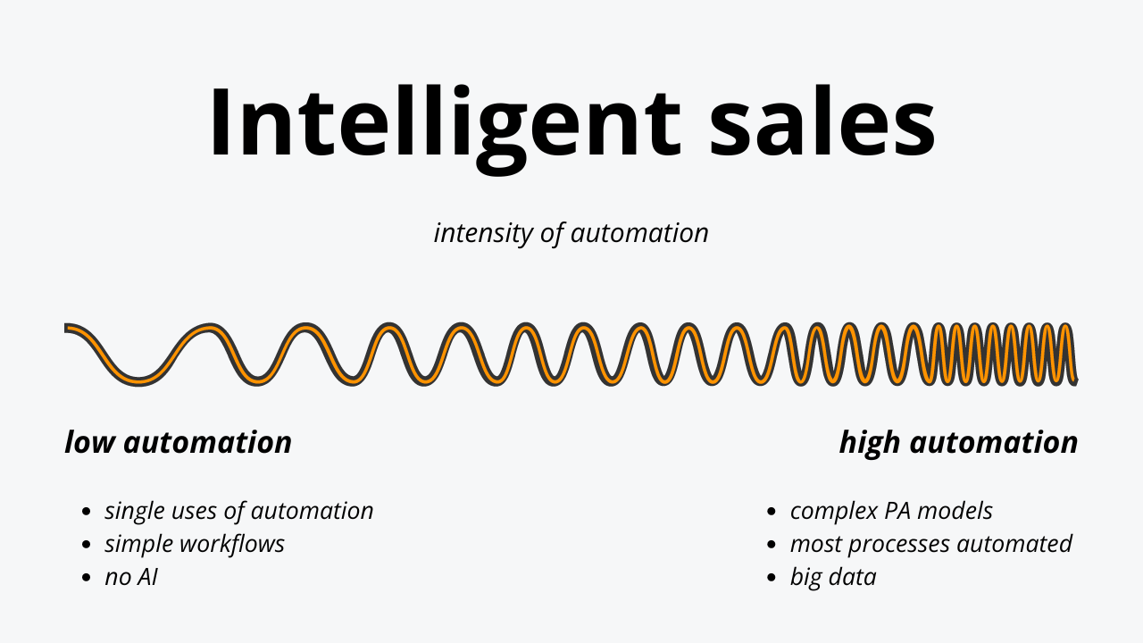 Intelligent sales: How to implement in a small business