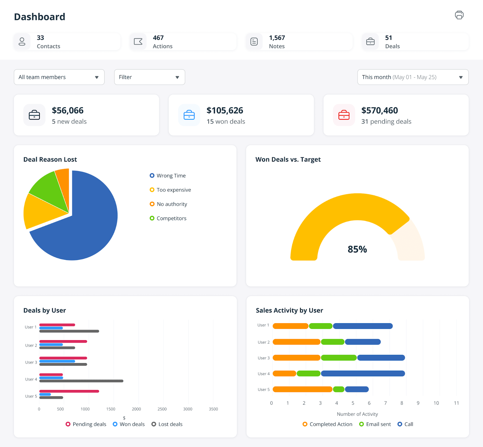 In-Depth OnePageCRM Review 2026: Fully Tested and Rated